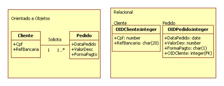 Técnicas de Mapeamento Objeto-Relacional - DevMedia